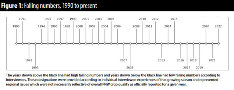 A falling numbers fact-finding mission - WA Grains